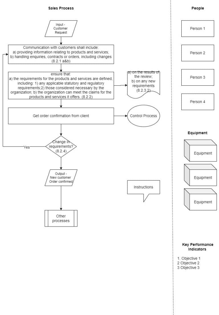 Sales & Marketing Procedure flowchart as per ISO 9001 requirements