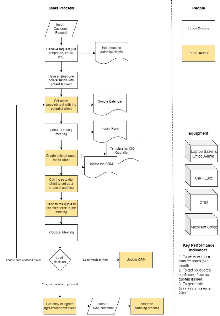 Sales & Marketing Procedure flowchart as per ISO 9001 requirements